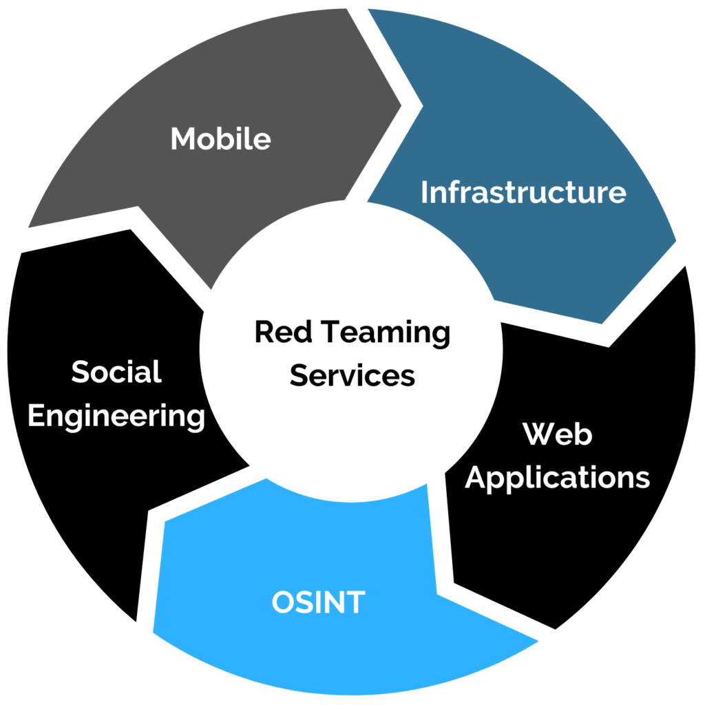 Penetration Testing, Red Teaming, and PTaaS